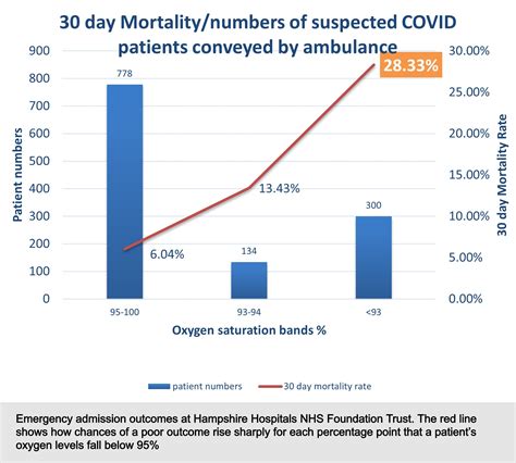 3 Higher Oxygen Levels Predict Better Recovery HSJ Training