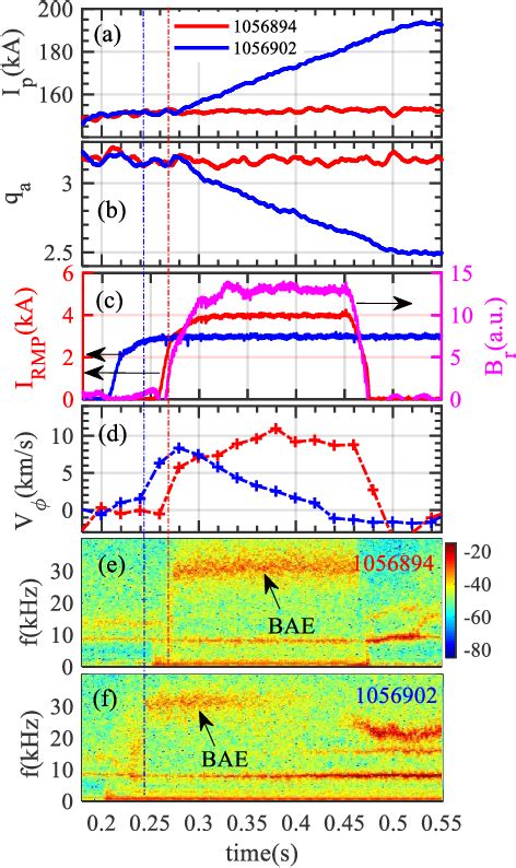 Figure 1 From The First Observations Of Beta Induced Alfvén Eigenmodes In Edge Remnant Magnetic