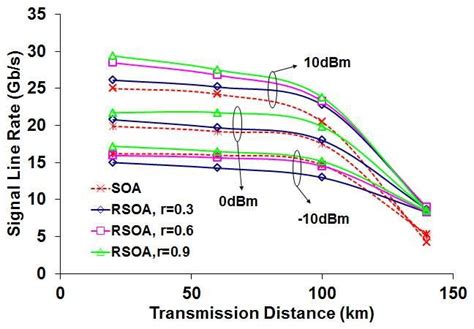 Rsoa Eo Converter Configuration Download Scientific Diagram