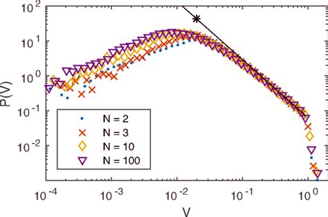 Sampled Velocity Distributions At Different Cluster Sizes N But At The Download Scientific