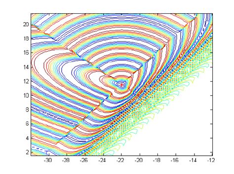 B Contour Map For 2 D Function Download Scientific Diagram