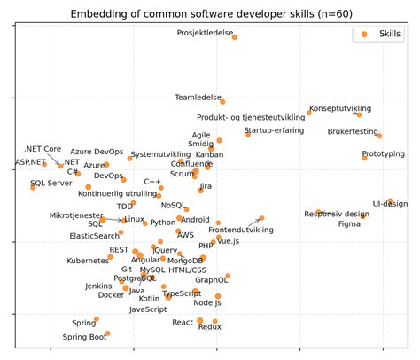 Visualizing Software Development Skills With Embeddings