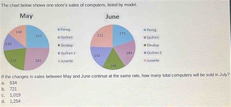 The Chart Below Shows One Stores Sales Of Computers Listed By Model