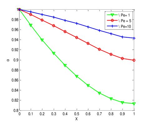 The Effect Of Peclet Number On The Temperature Distribution Of A Copper