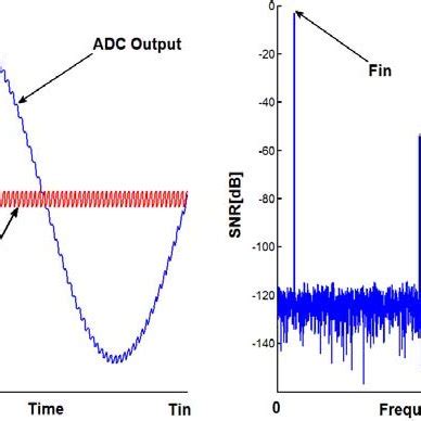 Proposed Architecture For Eliminating Gain Mismatch Error In TI ADC Download Scientific Diagram
