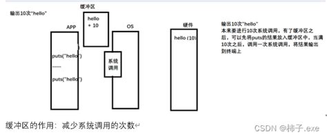 Linux——io、缓冲机制linux 缓冲io Csdn博客