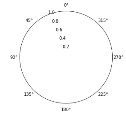 Python How To Create A Raw Data Plot Of A Directional Variable In Matplotlib Stack Overflow