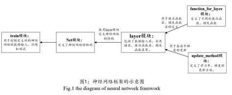 深层神经网络框架的python实现