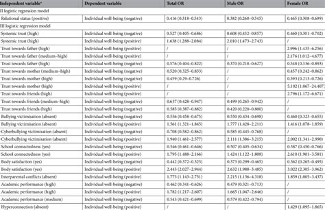 Odds Ratio Of The Second And The Third Multinomial Logistic Regression