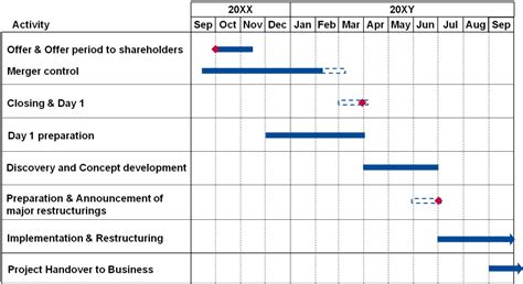 Post Merger Integration Bridging Positions