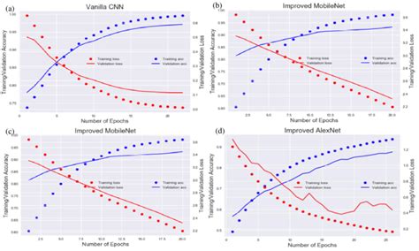 Accuracy And Loss On Training And Validation For Four Base Models A