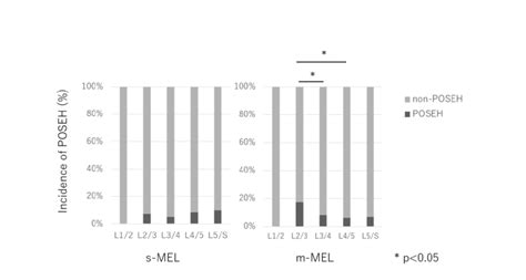 distribution of incidence of poseh following s mel and m mel by each