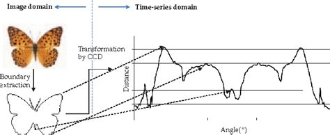 figure 2 from partial denoising boundary image matching using time
