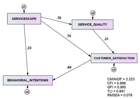 Servicescape Service Quality Customer Satisfaction And Behavioral Download Scientific Diagram