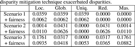 Demystifying Local And Global Fairness Trade Offs In Federated Learning Using Partial