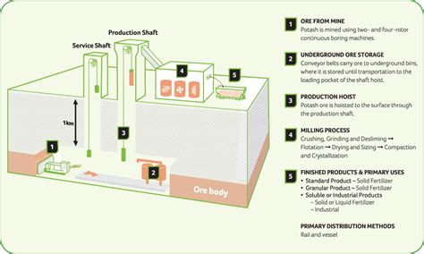 Potash Products And Locations Nutrien
