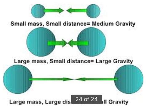 Forces And Gravity Flashcards Quizlet
