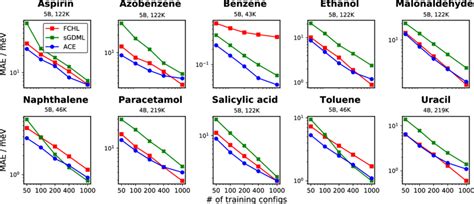 Energy Learning Curves The Learning Curves Of The Best Performing