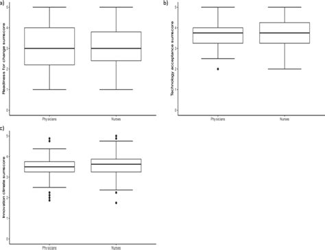 Boxplots Of Dependent And Independent Metric Variables Download Scientific Diagram