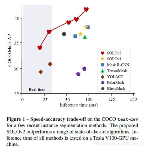 实例分割 Solov2 Dynamic Faster And Stronger Csdn博客