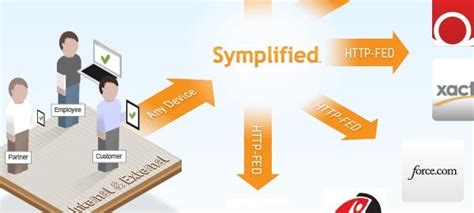 Six SaaS Identity And Access Management Best Practices From Symplified