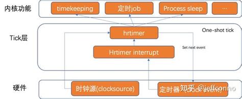 Linux时间子系统简介 知乎