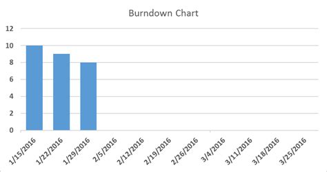 Burndown Chart Vs Cumulative Flow Diagram CFD Excella