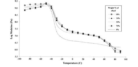 Logarithmic Plot Of The Storage Modulus Of The Nr Alk 26 Blend Download Scientific Diagram