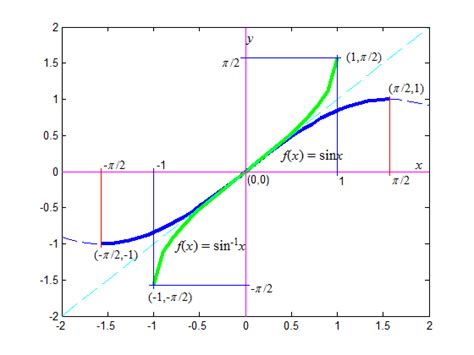 matlab class plot inverse trigonometric function