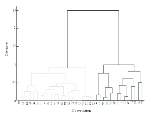 Dendrogram Of Cluster Analysis According To Ward Distance Calculation Download Scientific Diagram