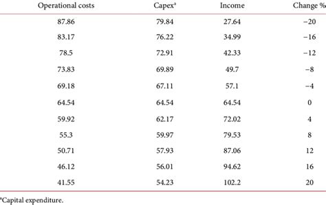 A Sensitivity Analysis Of The Irr Index Base On A Maximum Fluctuation