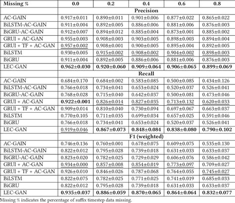 Table 2 From Conditional Generative Adversarial Network For Early