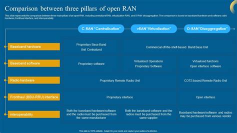 Open Ran 5g Comparison Between Three Pillars Of Open Ran Ppt Presentation