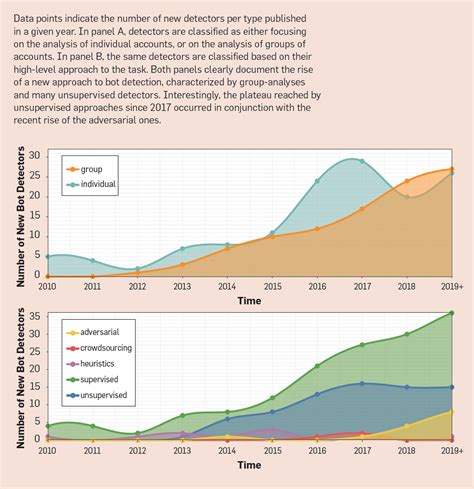 A Decade Of Social Bot Detection Communications Of The Acm