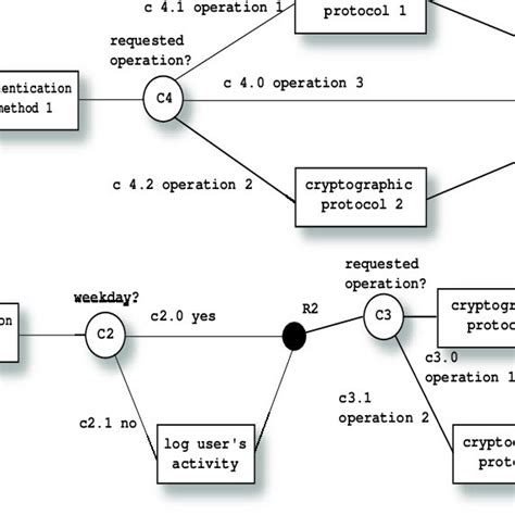 Contextual Graphs Based Security Policy Download Scientific Diagram
