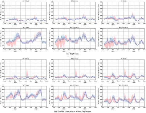 Comparison Of Sentinel 2 Spectral Profile For Crop Types Labeled With Download Scientific