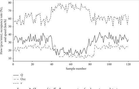 Figure 2 From A Deep Cycle Limit Learning Machine Method For Urban Expressway Traffic Incident