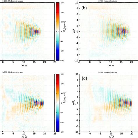 surface map of electric fields in a uniform and b nano structured