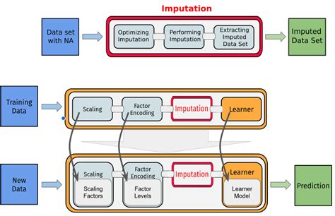 crash course in data imputation techniques for categorical features
