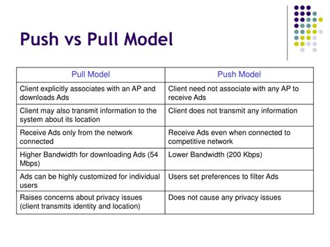push model vs pull model at elissa thomas blog