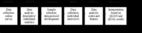 Conceptual Model Of Procedures In A Mixed Methods Sequential Quan → Download Scientific Diagram