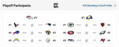 2025 Nfl Playoff Picture Week 15 Updated Postseason Bracket After