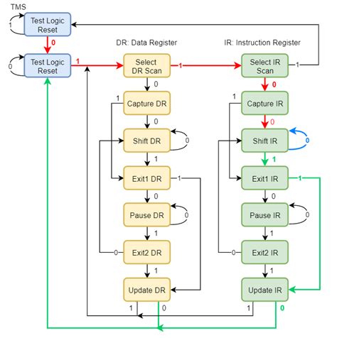 introduction to jtag boundary scan structured techniques in dft vlsi