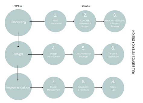 Interior Design Process A Guide To Client Process Document For