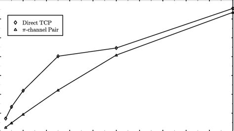 Measured Throughput Compared To That Of Tcp On The π Space Version We Download Scientific