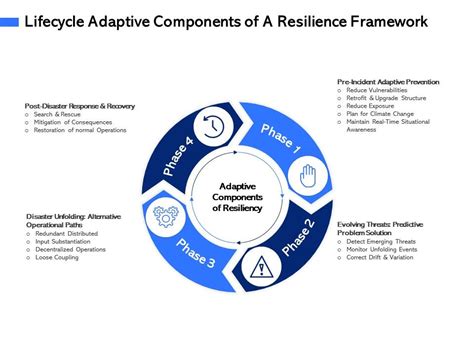 Lifecycle Adaptive Components Of A Resilience Framework Drift Ppt