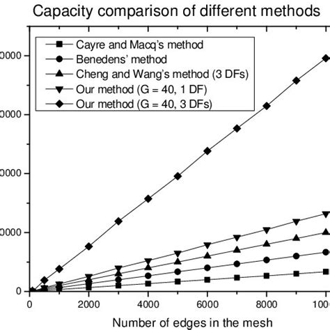 Capacity Comparison Of Different High Capacity Algorithms Download