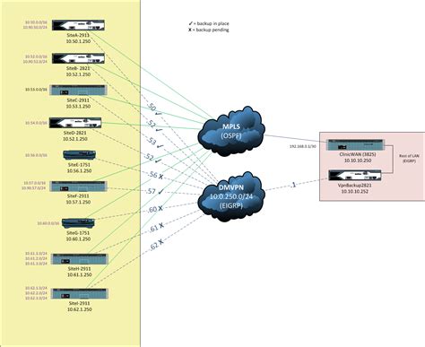 Solved OSPF EIGRP Redistribution Frustration Cisco Community