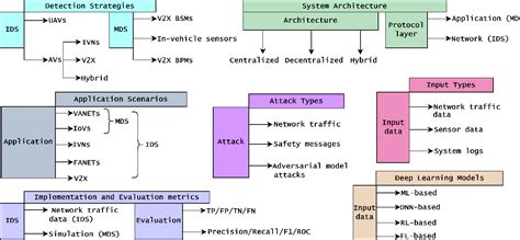 figure 1 from a survey on ai ml driven intrusion and misbehavior
