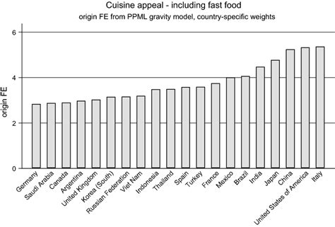 Origin Fixed Effects From A Ppml Gravity Regression Of Total Cuisine Download Scientific